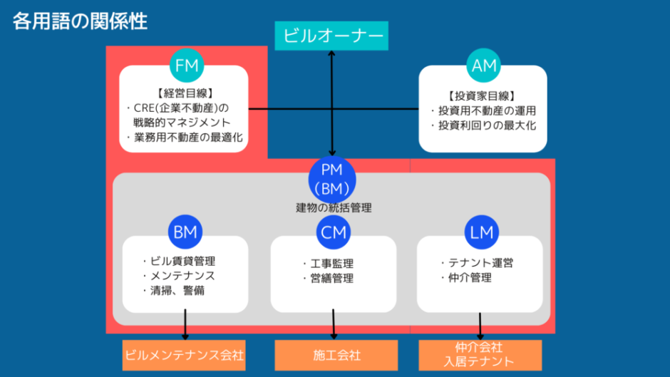 【わかりやすく】ファシリティマネジメントとは？現役FMが仕事内容や将来性まで徹底解説 | セコカンリベンジャーズ